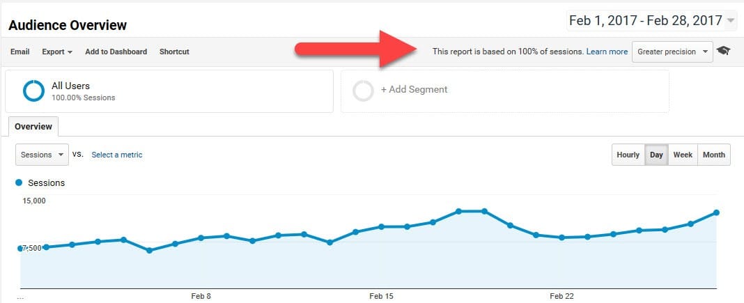 How to Use Google Analytics to Increase Conversions