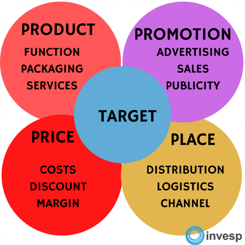 What Are The 4Ps Of Marketing? The Marketing Mix Explained (with examples)