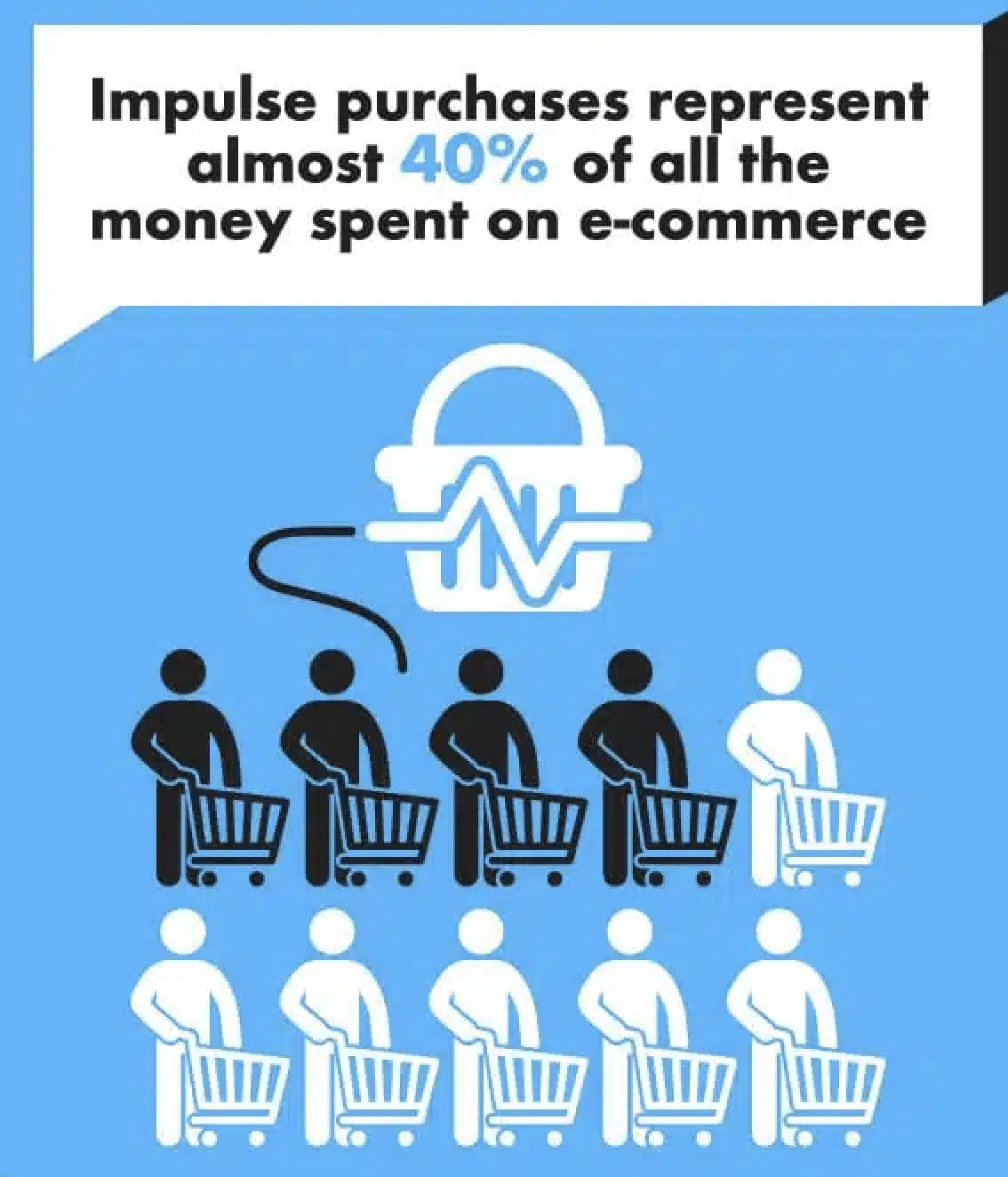 The State of Impulse Buying (Statistics & Trends 2025) - Invesp