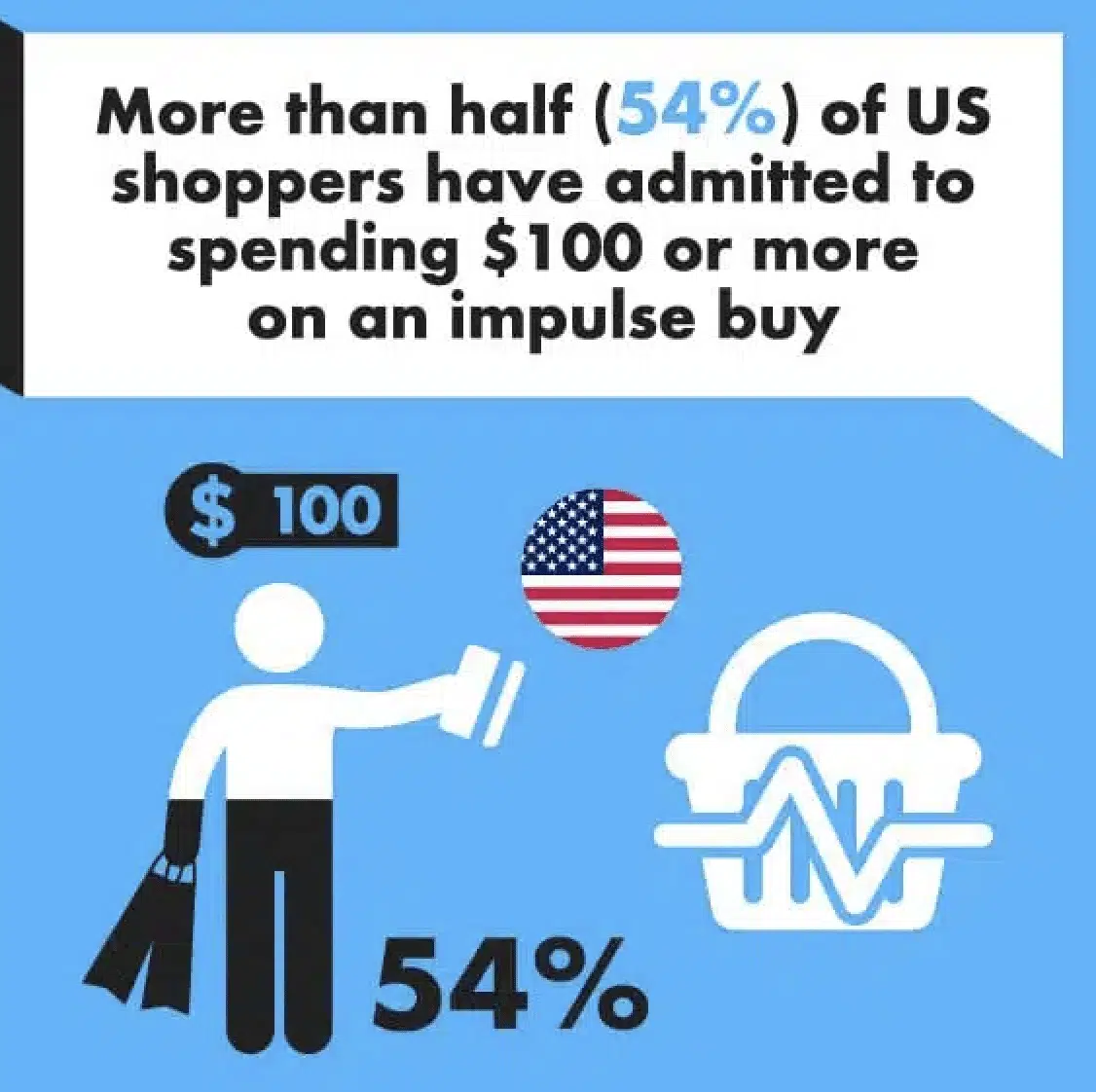 The State of Impulse Buying (Statistics & Trends 2025) - Invesp