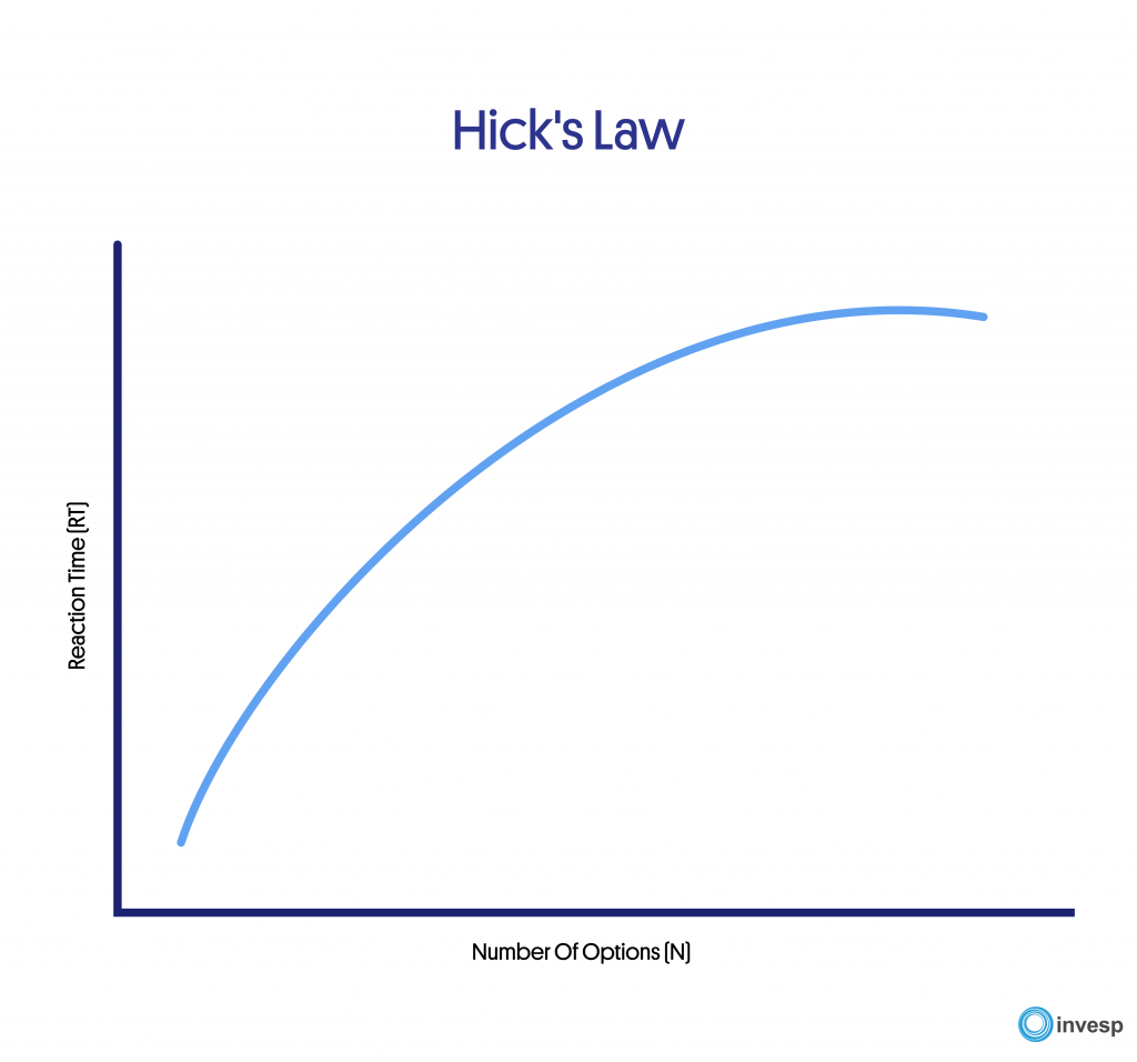 How to Apply Hicks Law in Web Design: Tips and Best Practices