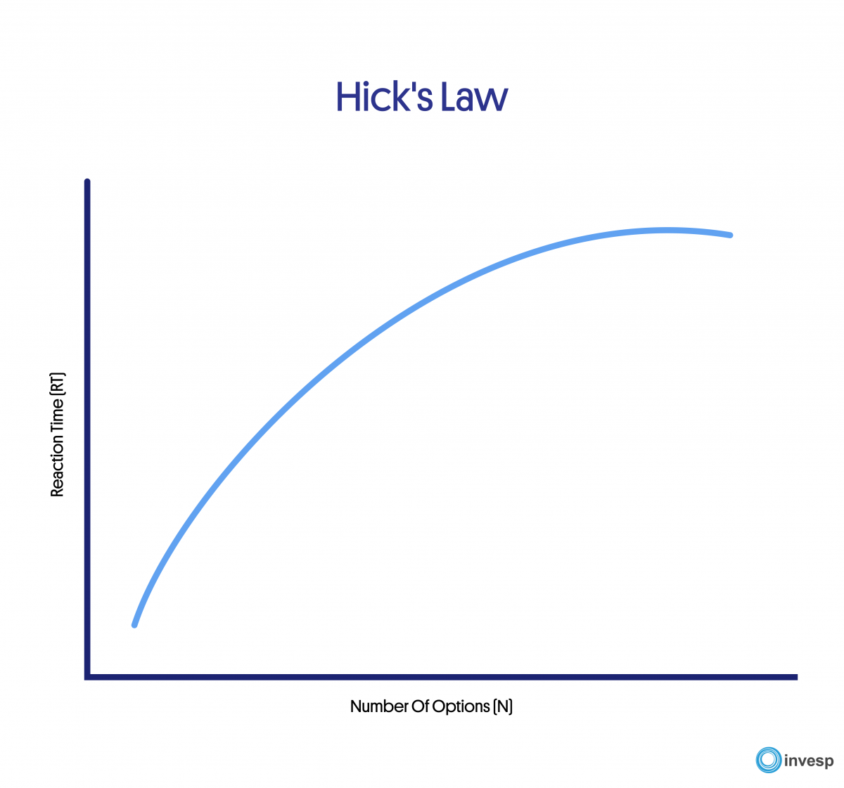 How to Apply Hicks Law in Web Design: Tips and Best Practices