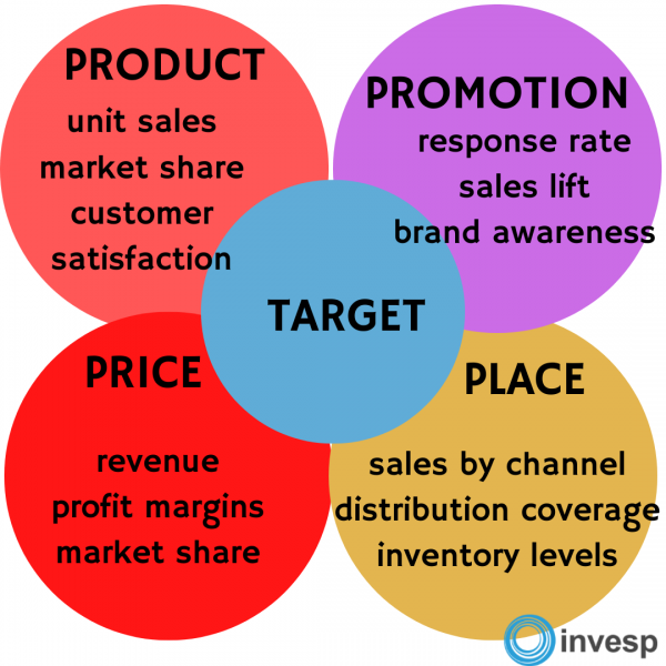 What Are The 4Ps Of Marketing? The Marketing Mix Explained (with examples)