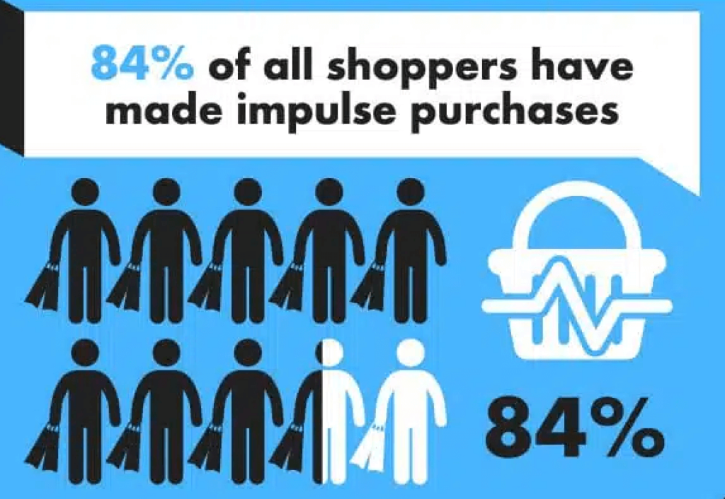 The State of Impulse Buying Persona – Statistics and Trends 2023 - Invesp