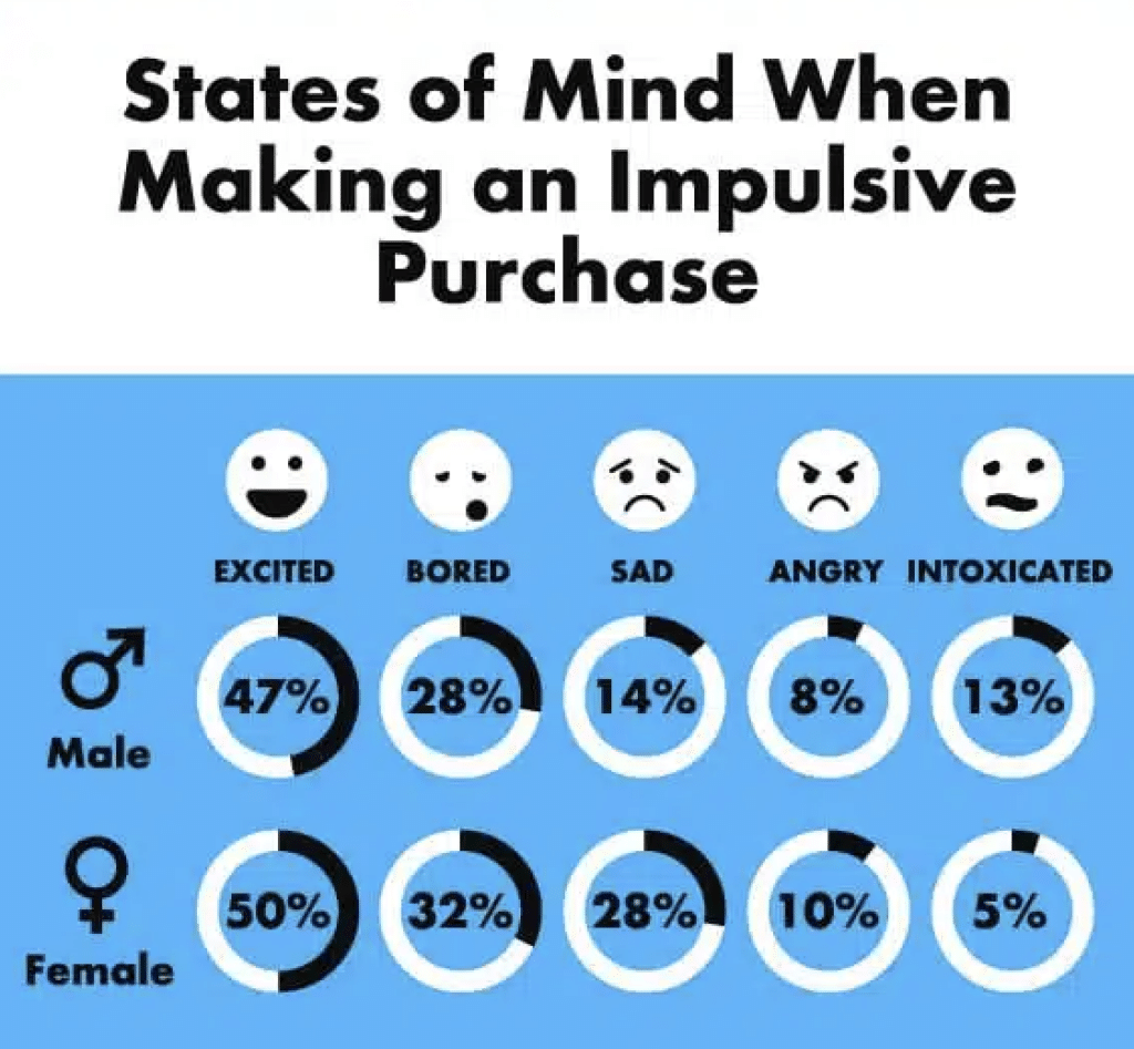 The State of Impulse Buying Persona – Statistics and Trends 2023 - Invesp