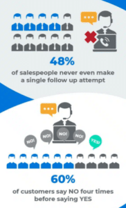 The Importance of Sale Follow-Ups – Statistics - Invesp