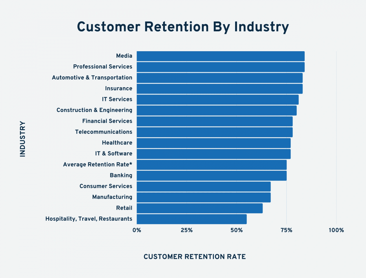 Increasing Customer Retention: How CRO Helps