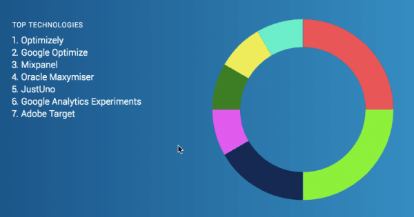 Comparing Multivariate & AB Testing Tools | Invesp Comparing Multivariate & AB Testing Tools | Invesp