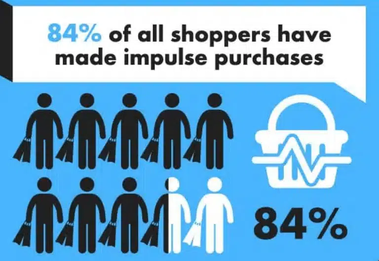 The State of Impulse Buying (Statistics & Trends 2025) - Invesp