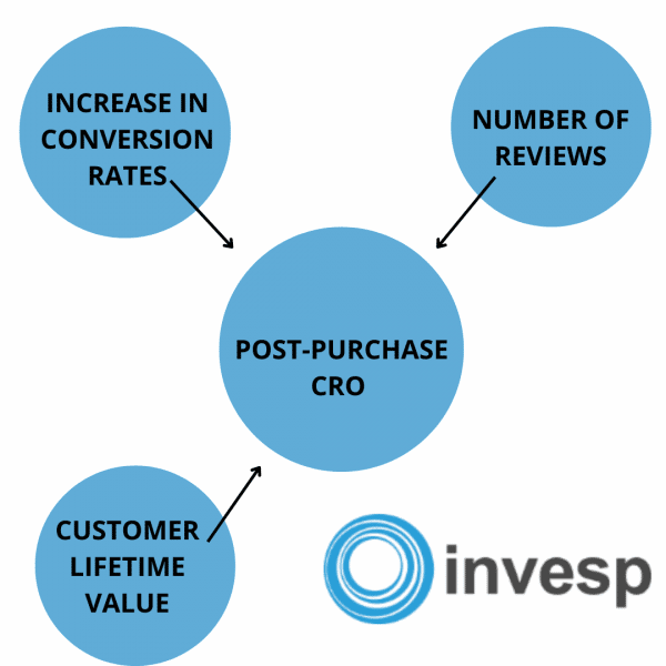 Post-purchase CRO: How to re-engage customers after they have purchased