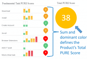 Usability Problems - 7 Methods to Uncover Usability Issues on Your Website