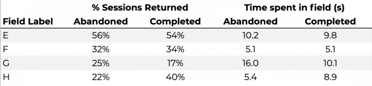 How to Use Data to Identify Problems on Form Fields
